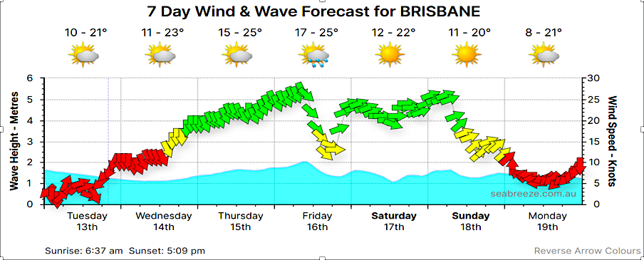 Trev’s Brisbane Forecast for next 7 Days from 13 July – Workers ...
