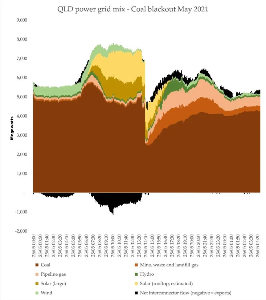 Why did Callide C power station blow up? – Workers BushTelegraph